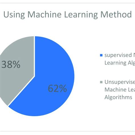 Comparing Machine Learning Methods Download Scientific Diagram