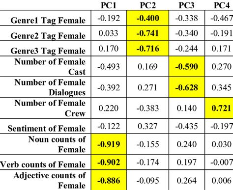 Factor Loadings Of Each Component Download Scientific Diagram