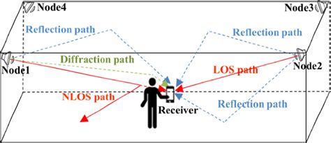 Figure 1 From Dual Step Acoustic Chirp Signals Detection Using Pervasive Smartphones In