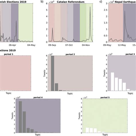 Panels Ac Time Evolution Of The Number Of Tweets In The