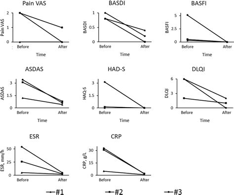 Clinical Scores And Laboratory Indexes Before And After The 12 Week
