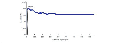 A Plot Showing The Ifs Procedure For Identifying Hcc When The Top Download Scientific