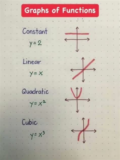 Graphs Of Functions Math Hack Shorts Youtube