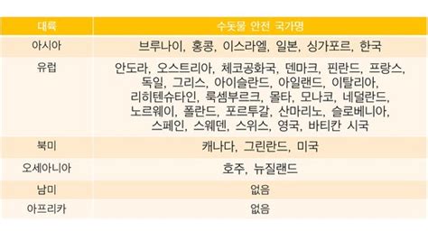 해외서 무심코 수돗물 마셨다간 응급실 간다 특히 이 나라