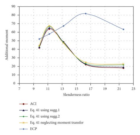Additional Moments Vs Slenderness Ratio Download Scientific Diagram