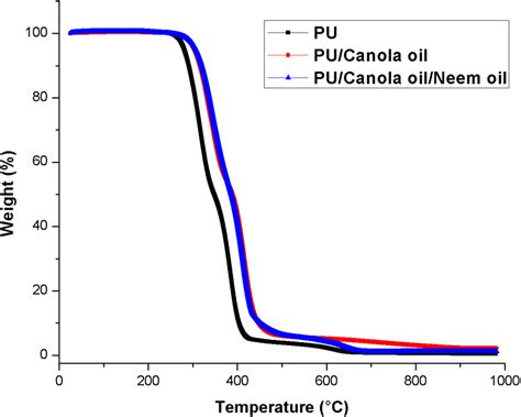 Thermal Behavior Of Polyurethane Polyurethaneco Composites And