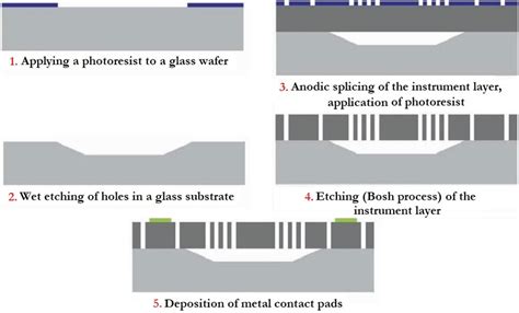Technological Route For The Manufacturing Of The Developed Ll Type Mems