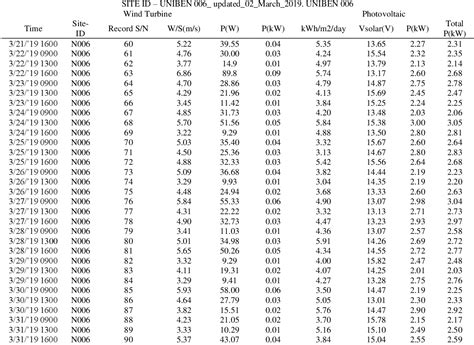 Table 6 From Hybrid Renewable Grid Power Systems An Essential For Base Transceiver Station