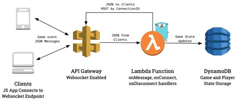 Api Gateway Architecture Diagram
