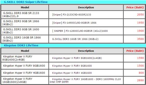 News งบน้อยได้เฮ อัพเกรดแรม Ddr3 คุ้มค่า ราคาถูกกว่าเดิมเยอะ นั่นก็ News งบน้อยได้เฮ อัพเกรดแรม Ddr3 คุ้มค่า ราคาถูกกว่าเดิมเยอะ นั่นก็
