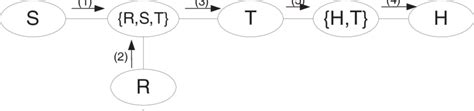 the binary join tree for the bank example download scientific diagram