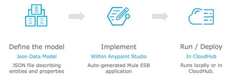 how to create and use odata apis for any connectivity need mulesoft blog