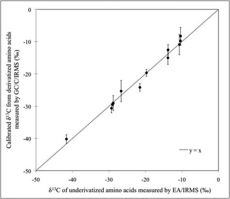 Labelled Microbial Culture As A Calibration Medium For 13c Isotope