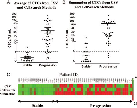enumeration of ctcs with both methods patients were divided into