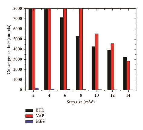 Average Convergence Time Versus Step Size Download Scientific Diagram