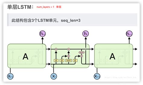 Lstm全网最强大厂面试级深度的知识点整理(附代码)双向lstm三层 Csdn博客 Lstm全网最强大厂面试级深度的知识点整理(附代码)双向lstm三层 Csdn博客