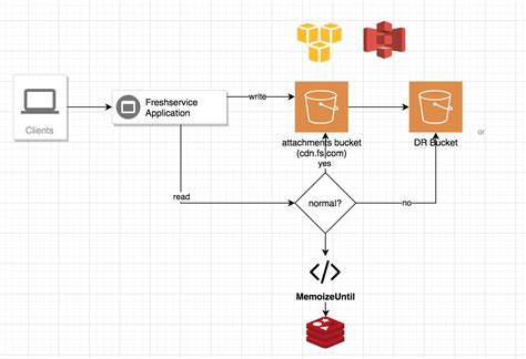 Serving Private Content From S3 Using Cloudfront Freshworks Engineering