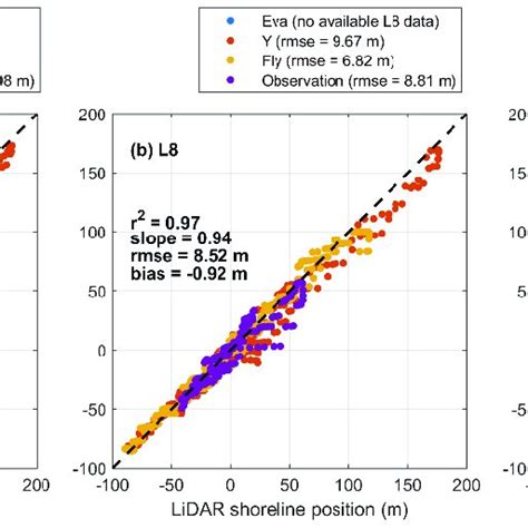 Validation Of The A Sentinel 2 B Landsat 8 And C Landsat 7