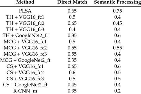 Average Success Rate Of The Object Search Test With The Plsa And