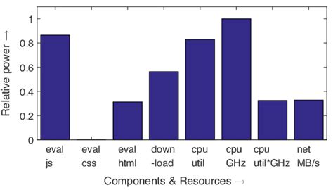 Normalized Power Contribution Estimations For Components And Resources Download Scientific