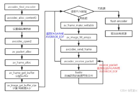 Ffmpeg音视频编码实战 2yuvtoh264给ffmpeg编码出来的h264数据加上startcode Csdn博客