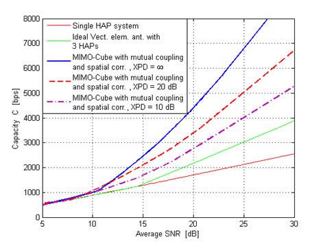 The Capacity Versus Average Snr For Different Antenna Array