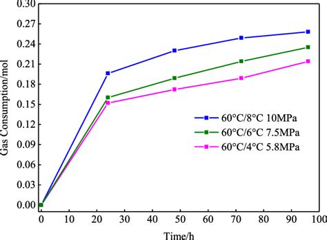 Gas Consumption For Hydrate Formation In The 1 In Deadleg For Download Scientific Diagram