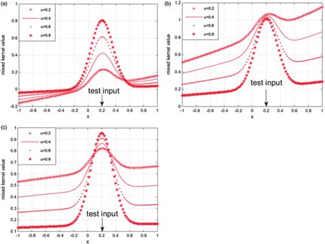 mapping characteristics based on three kinds of mixed kernel functions