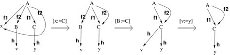 Unification Algorithmáalgorithmá La Newman Graphically Download Scientific Diagram
