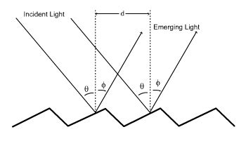 Solved The Dispersion Of A Diffraction Grating Such As The Chegg Com