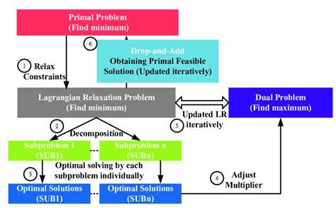 lagrangian relaxation based solution process flow download