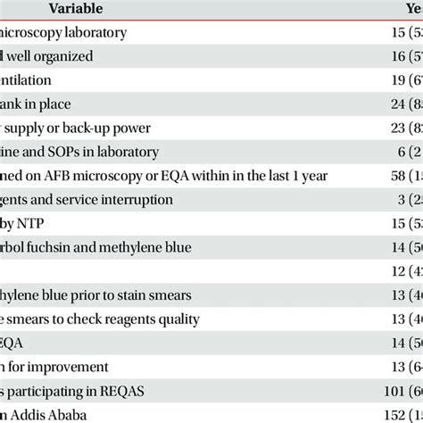 Laboratory Services Quality Same Day Sputum Smear Microscopy Addis Download Scientific Diagram