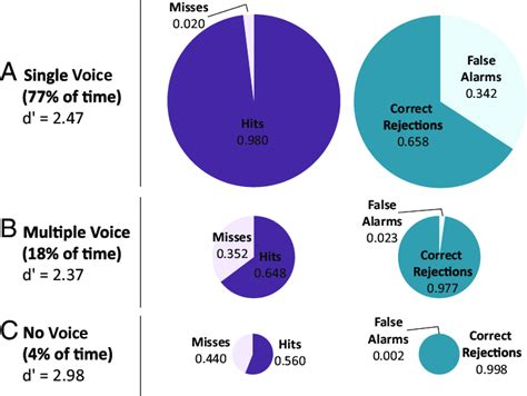 Dart Accurately Identifies Single Voice And Conservatively Estimates Download Scientific