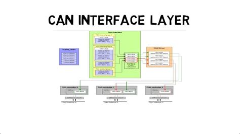 Autosar Can Interface Layer Can If Functionality Of Can Interface