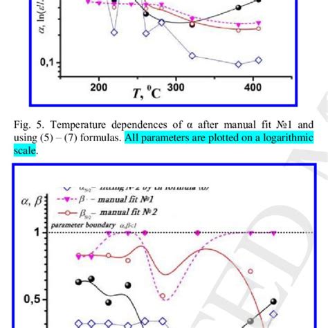 Temperature Dependences Of α And β Obtained At Manual Fits №1 And №2