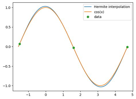 43 Hermite Interpolation — First Semester In Numerical Analysis With Python