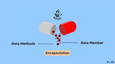Encapsulation In Java With Example Java Point Tutorial