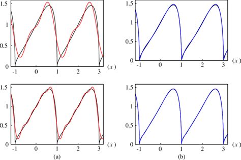 The 2 Periodic Approximation To The Function F 2 X By The Fourier