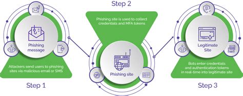 Man In The Middle Attack Definition Examples Arkose Labs