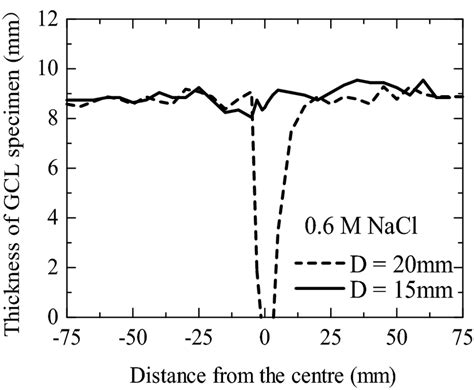 Thickness Variations Of Gcl Specimens Download Scientific Diagram