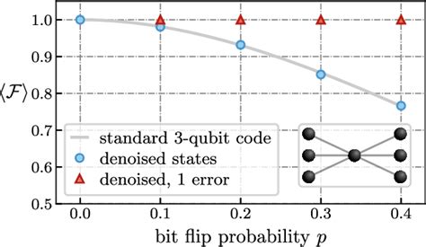 figure 3 from quantum error correction with quantum autoencoders