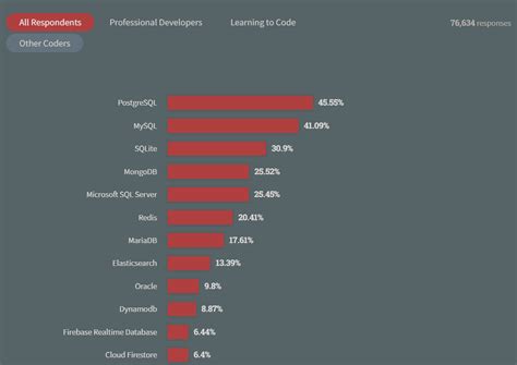 市场领先者mysql的挑战者：postgresql的崛起postgresql 市场占有率 Csdn博客