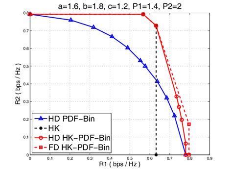 Comparison Of Four Coding Schemes Hd Half Duplex Fd Full Duplex