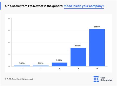 Default Value On Linkedin Defaultvalue B2b Employeehappiness