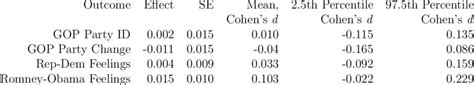 This Table Reports The Estimated Effects And Standard Errors When The Download Scientific