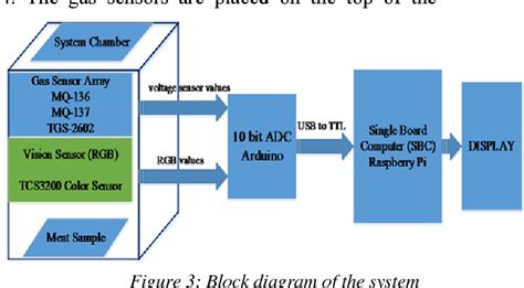 Figure 3 From Meat Freshness Identification System Using Gas Sensor