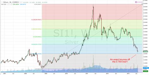 Silver Reversed Exactly At A Fibonacci Level Real Fibonacci Trading Silver Reversed Exactly At A Fibonacci Level Real Fibonacci Trading