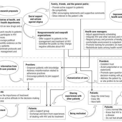 Dynamic Framework Of Patients Suggestions For Key Populations To