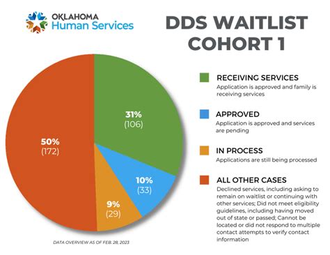 Oklahoma Dhs Said Its Slowly Chipping Away At 13 Year Waitlist For