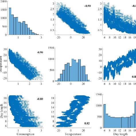 3 A Visualisation Of The Correlation Matrix The Pearsons